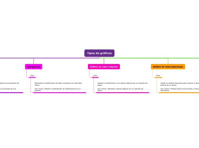 Tipos de gráficos - Mind Map